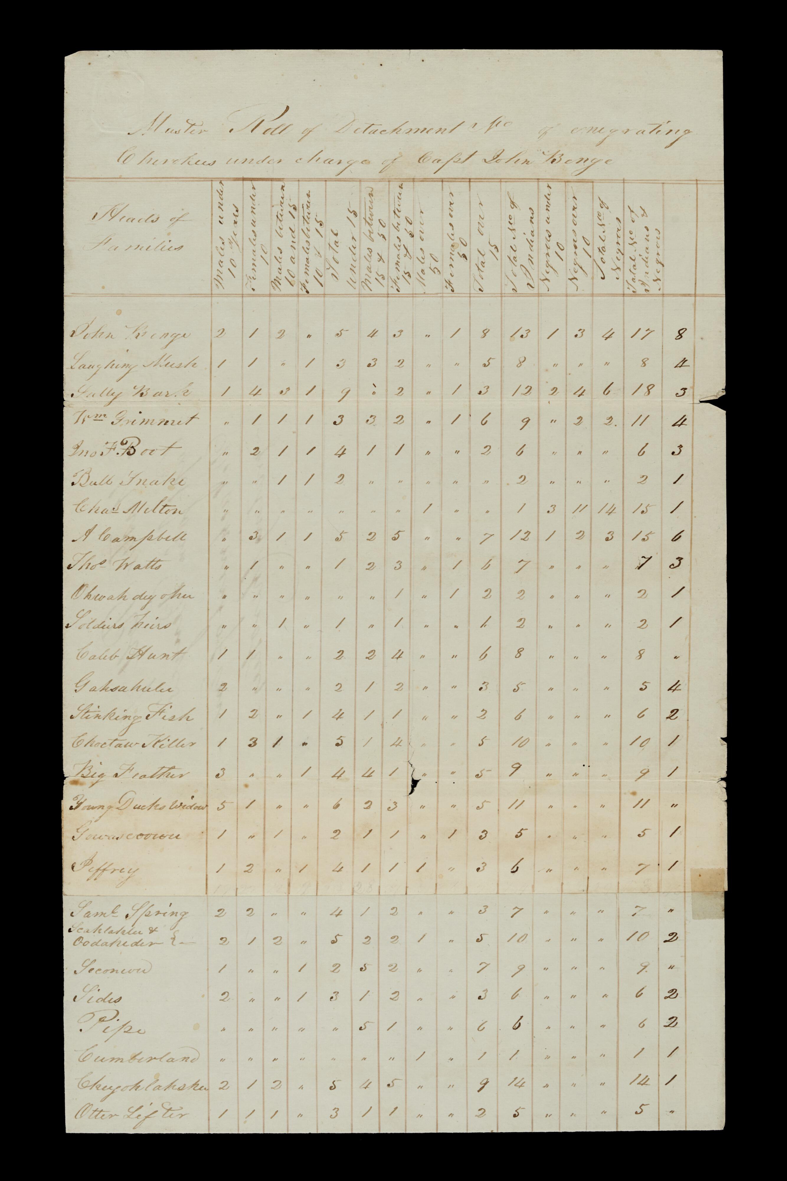 Muster roll of John Benge detachment / Unknown - Gilcrease Museum