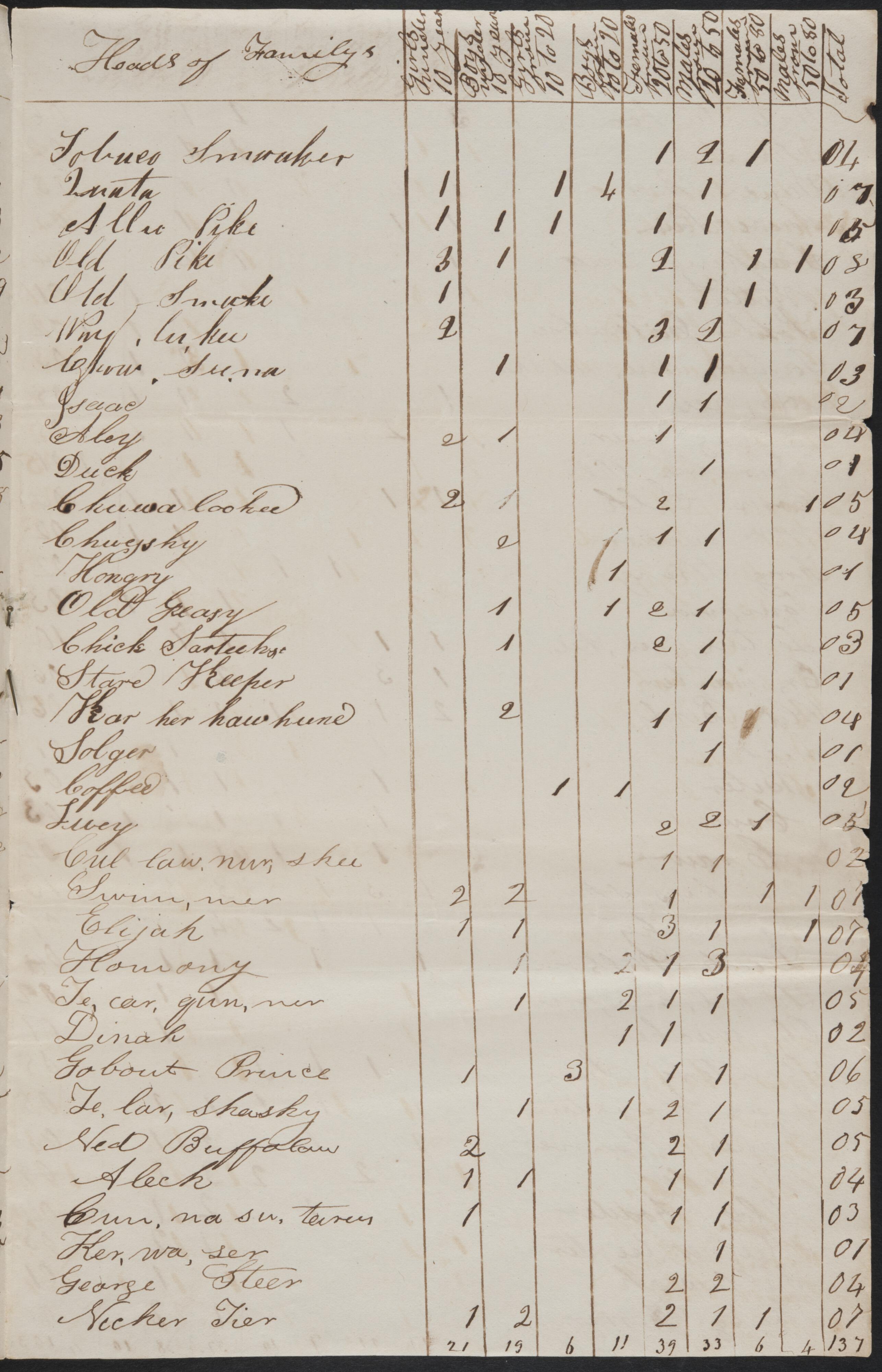 Muster Roll for Peter Hildebrand's Detachment / Peter Hildebrand ...